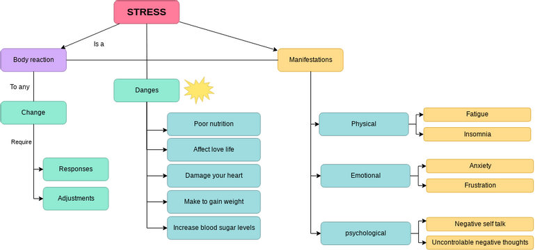 Stress_Conceptual_Map | Visual Paradigm Диаграммы/дизайны, созданные ...